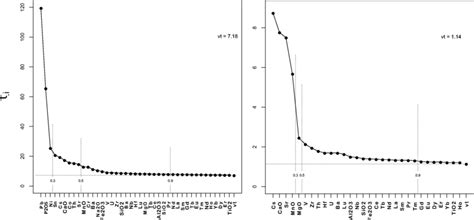 Left Graphical Representation Of The Evenness Of The Compositional