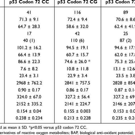 Characteristics Of Patients Categorized By P53 Codon 72 Genotype