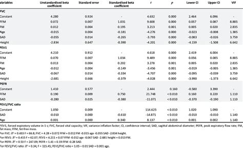 predictors of lung function parameters n 444 download scientific