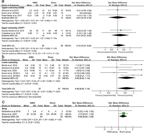 Weighted Mean Difference 95 Ci Of The Effect Of Nibs Compared With
