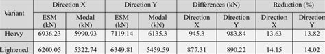 Basal Shear Equivalent Static Method Esm And Response Spectrum
