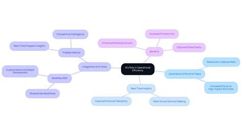 Enhancing Operational Efficiency With Ai Proven Strategies For Sales Managers