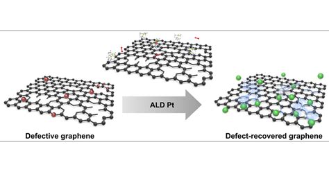 Analysis Of Defect Recovery In Reduced Graphene Oxide And Its Application As A Heater For Self