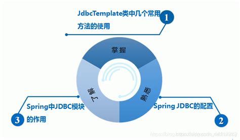 Spring Jdbc配置与使用spring Jdbc是如何进行配置的 Csdn博客