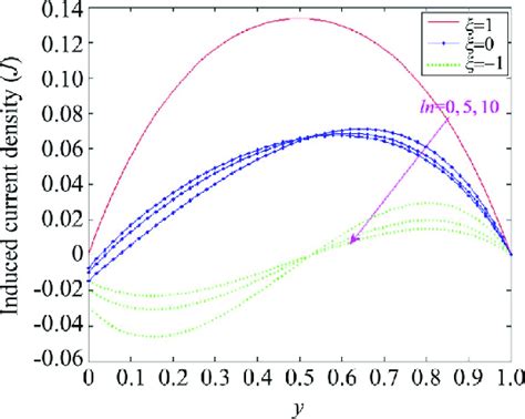 Variation Of Induced Current Density With Ln β V Kn ¼0 05 M ¼5 0 Pm¼ Download Scientific