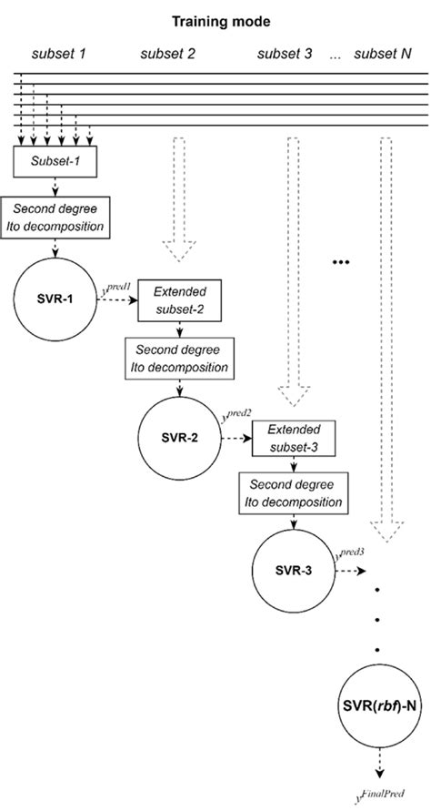 flow chart for the training process of the proposed non linear
