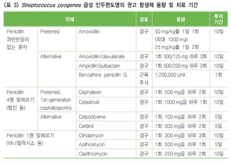 세균감염 치료 경험적 항생제 사용지침 Antibiotic Tx Uri 편도염 부비동염 Uti 요로감염 방광염 신우신염