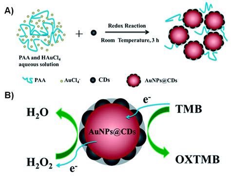 Carbon Nanodots As Peroxidase Nanozymes For Biosensing