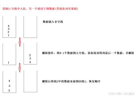 栈与队列 用两个栈实现队列 csdn博客