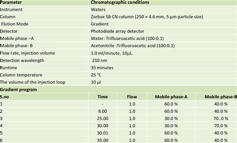 Optimized Chromatographic Conditions And Gradient Program Linearity