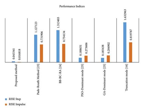Graphical Representation Of Performance Indices Obtained By Proposed