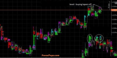 Best Order Flow Indicator For Futures Day Traders