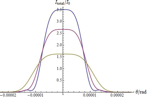 Angular Flux Distributions With Different Energy Spreads Of First