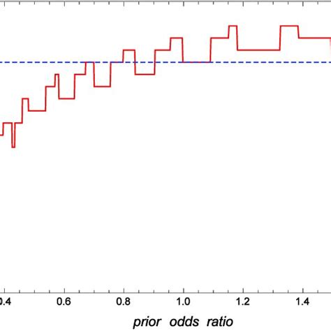 Optimal Bayesian Solid Line And Frequentist Dashed Line Sample Download Scientific Diagram