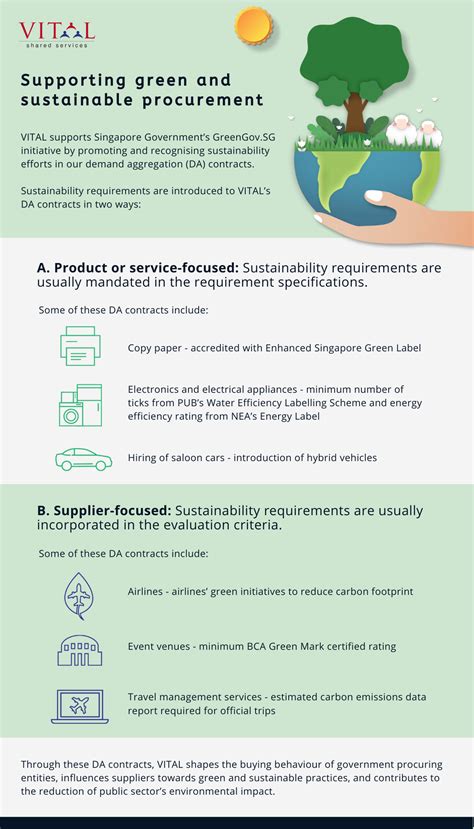 Supporting Green And Sustainable Procurement