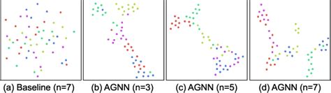 Figure 5 From Graph Neural Networks With Triple Attention For Few Shot