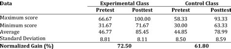 Problem Solving Skills Scores In Experimental Class And Control Class