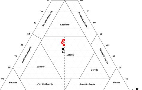 Ternary Kaolinite Bauxite Ferrites Classification For Maficbasaltic