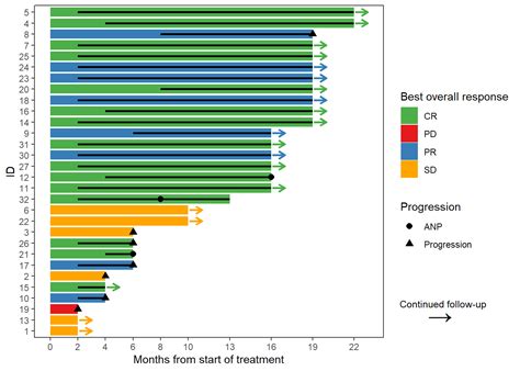 Duration Of And Time To Response In Oncology Clinical Trials From The