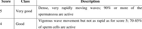 2 Assessment Of Sperm Motility Score Card And Description Download Table