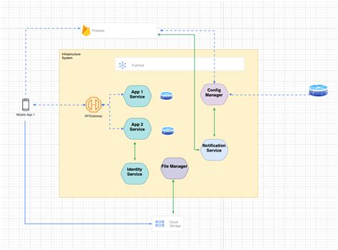 Mobile App The Backend Architecture Part 1 By ÖzgÜr Salginci Medium