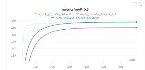 Request For A Paperreference Of Fine Tuning · Issue 9254 · Ultralyticsyolov5 · Github