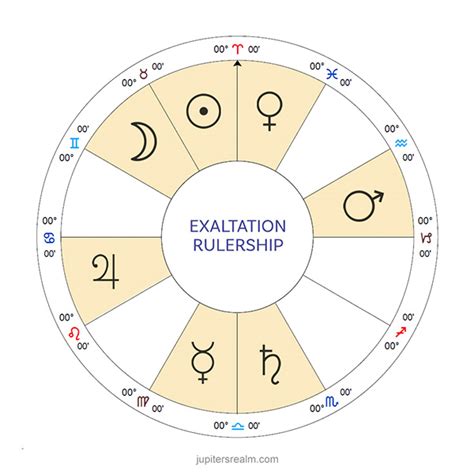 Essential Dignity In Astrology Exaltation