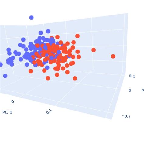 A Three Component Pca With Total Explained Variance 9330 Download