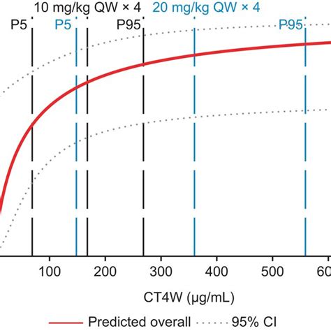Final Log‐linear Model For Predicting The Probability Of Responding To