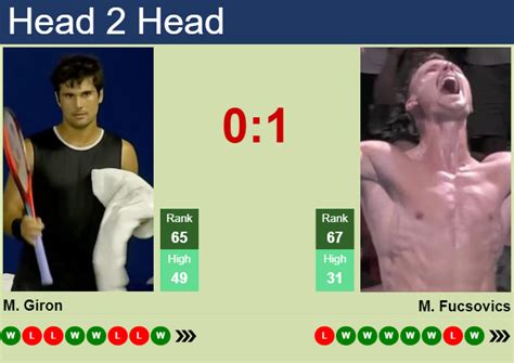 H2h Prediction Of Marcos Giron Vs Marton Fucsovics In Wimbledon With