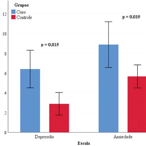 Bar Graph Showing Mean And 95 Confidence Interval 95ci Values For