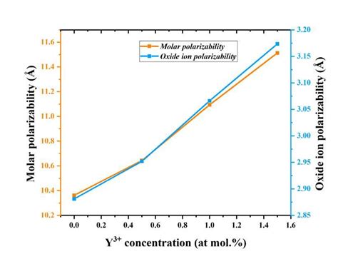 Molar Polarizability And Oxide Ion Polarizability As A Funtion Of The