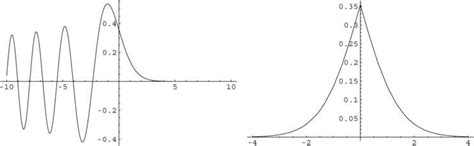 The Airy Function And The Function Aix Download Scientific Diagram