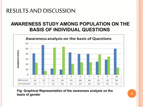 Immunization Schedule Survey Based Report Conducted On Lovely