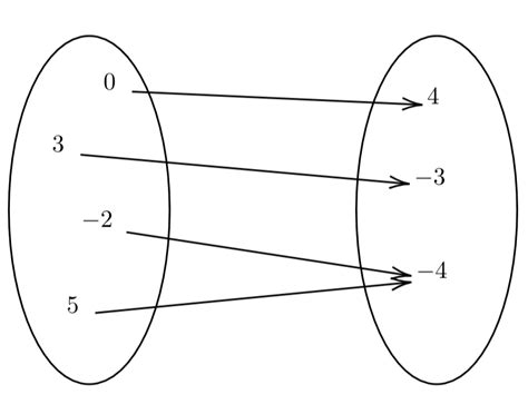 Mfg Introduction To Functions