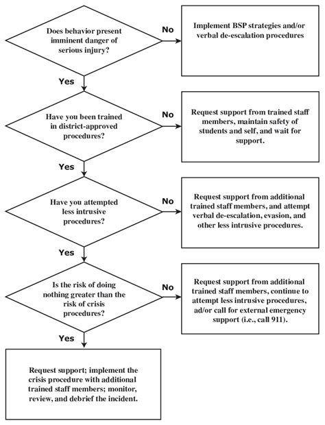 Incident Decision Tree Incident Decision Tree Decision Decision Tree