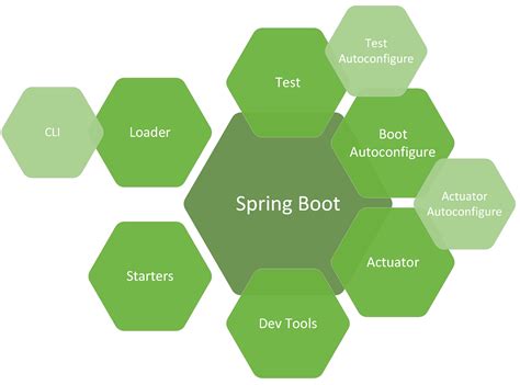 11 Best Free Spring Framework And Spring Boot Courses For Java