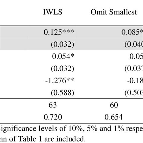 Controlling For Outliers Dependent Variable Private Creditgdp 2000