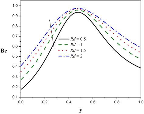Impact Of Nonlinear Thermal Radiation Parameter On Bejan Number Color Download Scientific