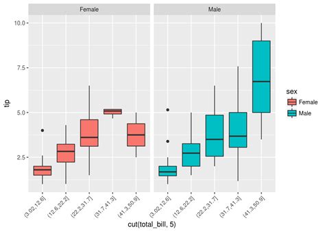 Visualisation De Données Correction Ggplot