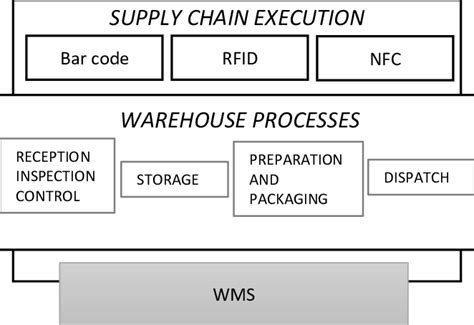 Technologies In Warehouse Management Source Own Elaboration Download