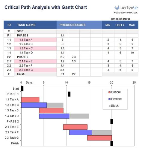 Gantt Chart Showing Critical Path Gantt Chart Templates Gantt Chart