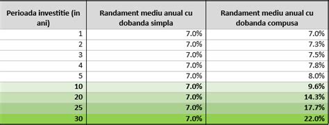 Dobânda Compusă Sau Cum Transformăm Un Randament De 7 în 22 Educat