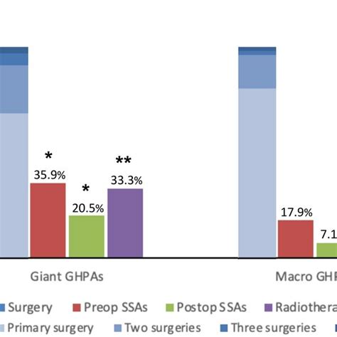 Graph Showing Percentages Of Surgery Medical Treatment And