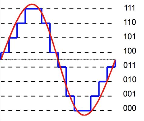 Difference Between Uniform And Nonuniform Quantization Compare The