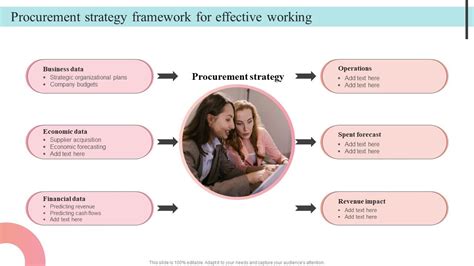 Procurement Strategy Framework For Effective Working Supplier