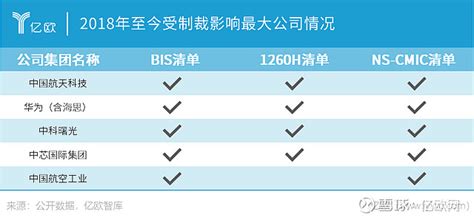 历年美国对华实体清单盘点 美国商务部下属机构工业与安全局（bis）于3月26日宣布新增两项出口管制规定，将来自全球的82个实体列入出口管制实体