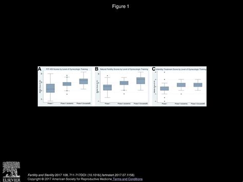 Low Fertility Awareness In United States Reproductive Aged Women And Medical Trainees Creation