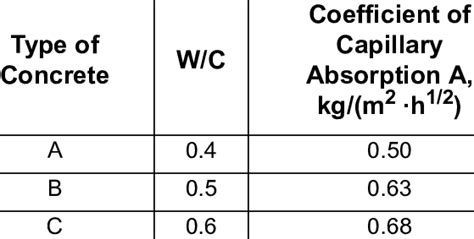 Coefficient Of Capillary Absorption As Determined For The Three Types