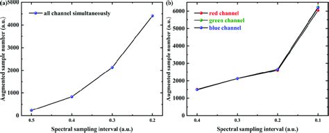 Augmented Sample Number As A Function Of Spectral Sampling Interval A Download Scientific